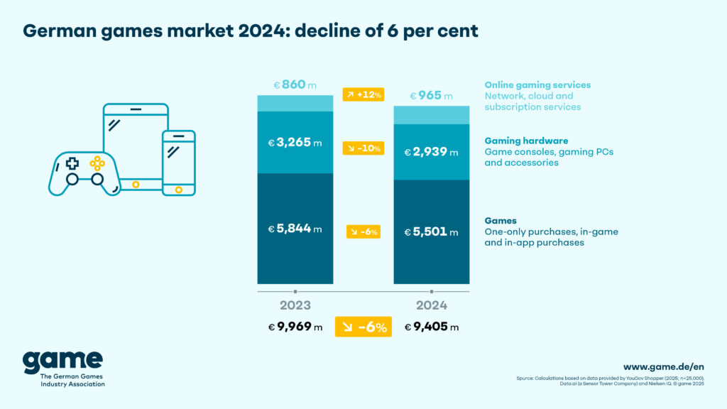 German games market takes a breather in 2024, following years of growth ...
