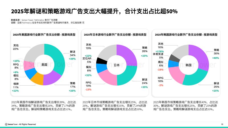 “Asia-Pacific Gaming Advertising Trends Insight 2026” Report Released ...